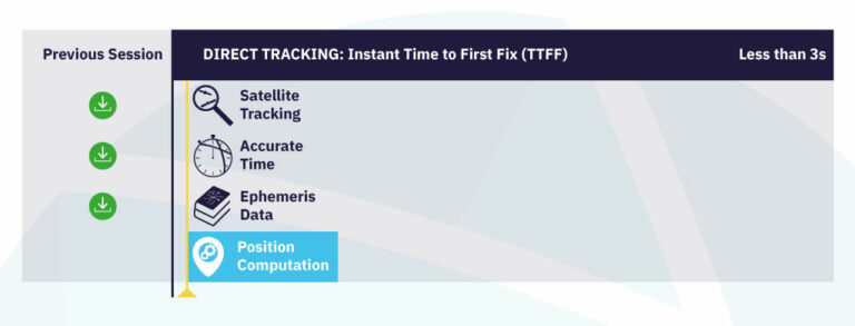 Understanding GNSS Receiver Start Modes: Cold, Warm, Hot, Direct